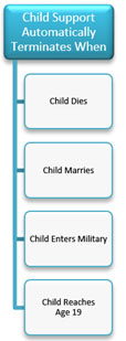 When Does Child Support End?